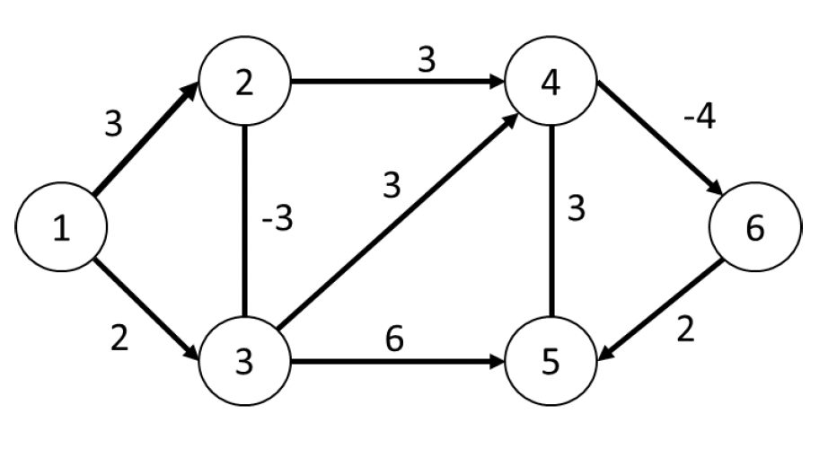 Solved All numbers on the arc are the cost, find shortest | Chegg.com