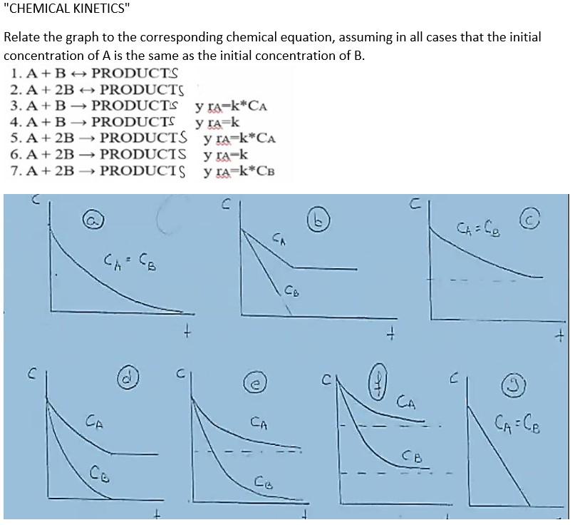 Solved "CHEMICAL KINETICS" Relate the graph to the | Chegg.com