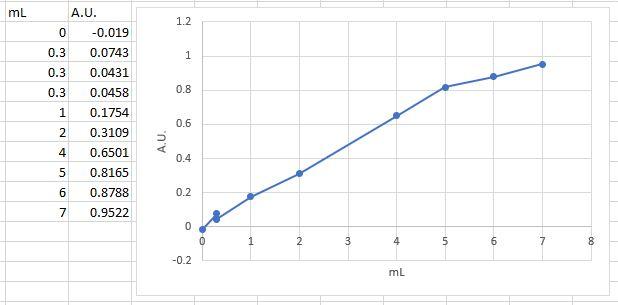 Solved Given The Data And The Graph Determine The Linear
