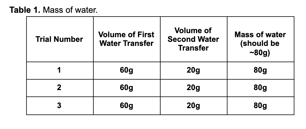 Solved Table 1. Mass of water. Trial Number Volume of First | Chegg.com