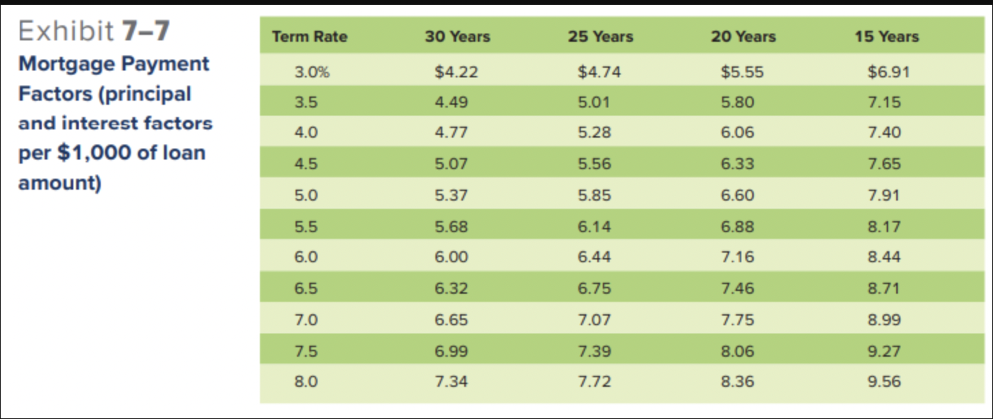 Solved Estimate the affordable monthly mortgage payment, the | Chegg.com