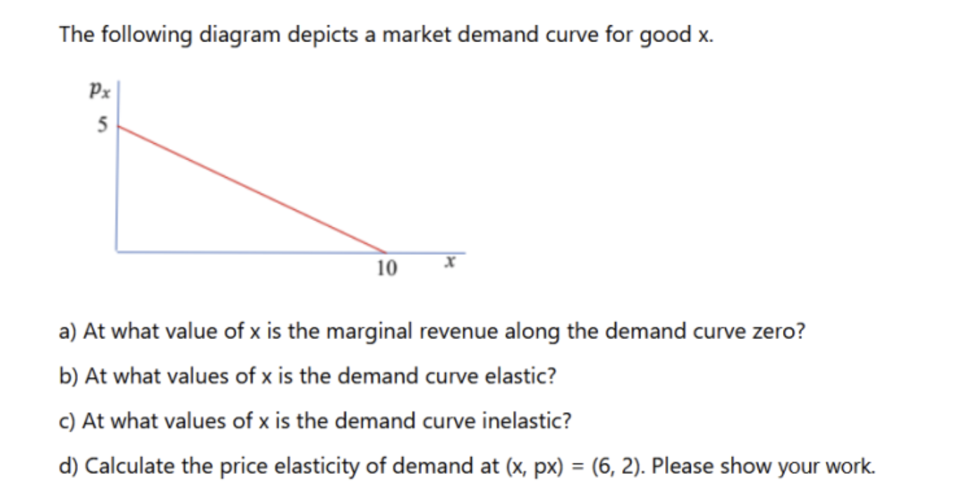 Solved The following diagram depicts a market demand curve | Chegg.com