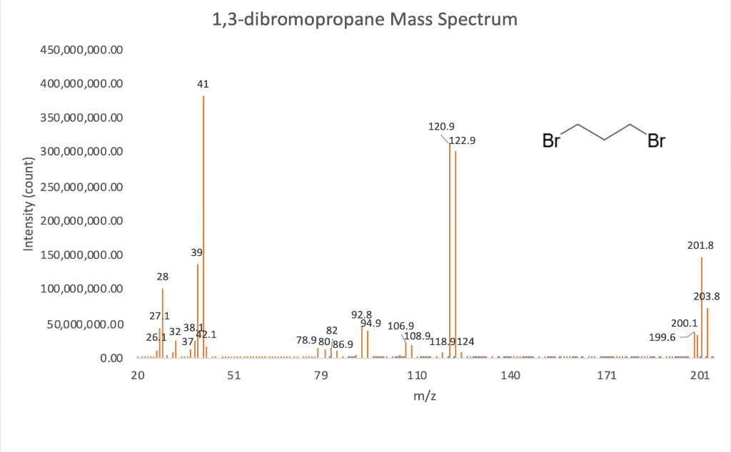 Solved 1,3-dibromopropane Mass Spectrum 450,000,000.00 | Chegg.com