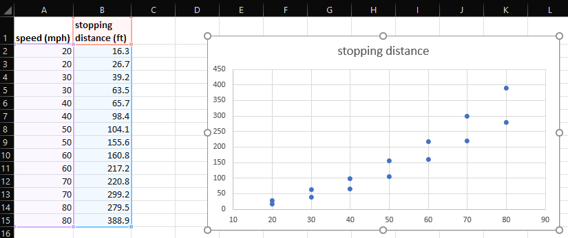Solved 5. In Excel, you can find some data on speed (x) vs | Chegg.com
