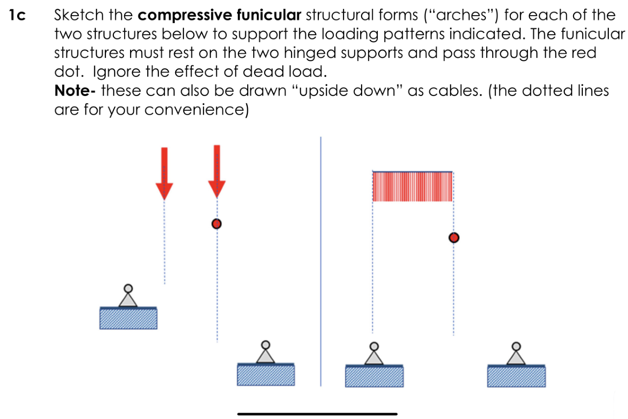 Solved Sketch the compressive funicular structural forms | Chegg.com