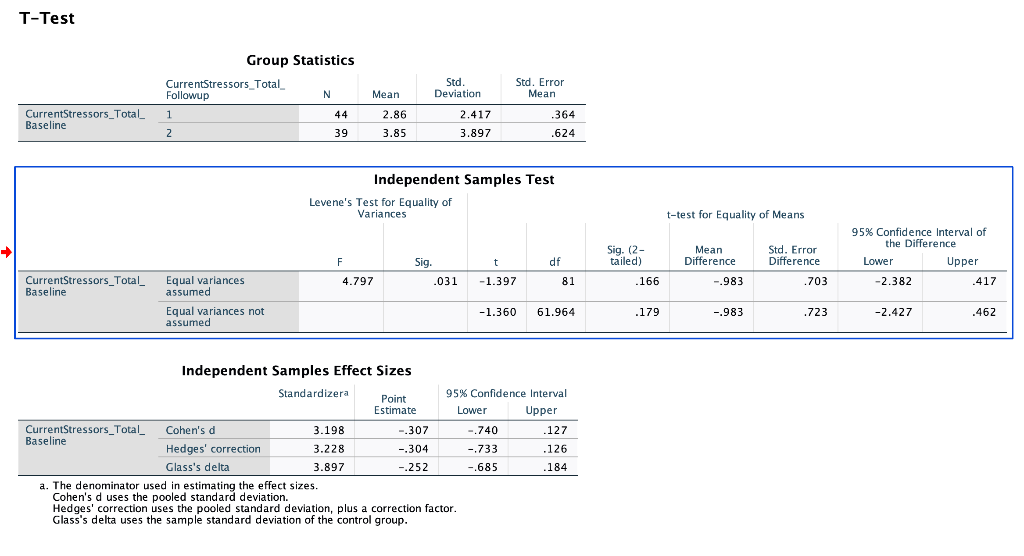 Group Statistics Independent Samples Effect Sizes A Chegg