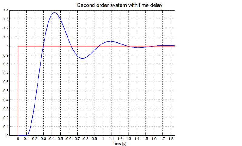 Solved Calculate the gain, time constant, damping factor, | Chegg.com