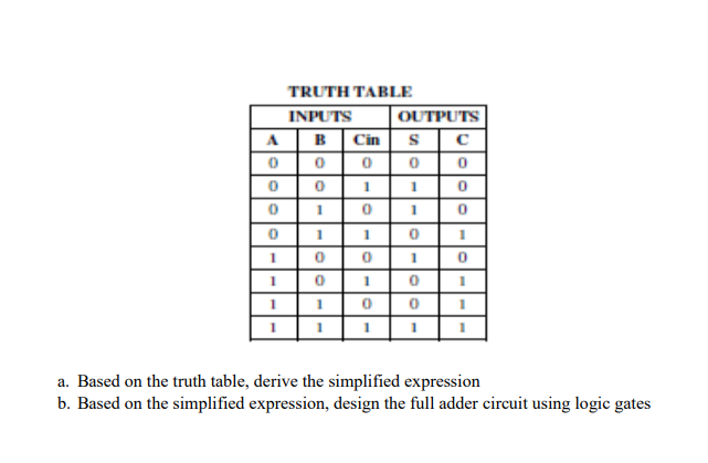 Solved TRUTH TABLE INPUTS OUTPUTS A B Cin s с 0 0 0 0 0 0 0 | Chegg.com