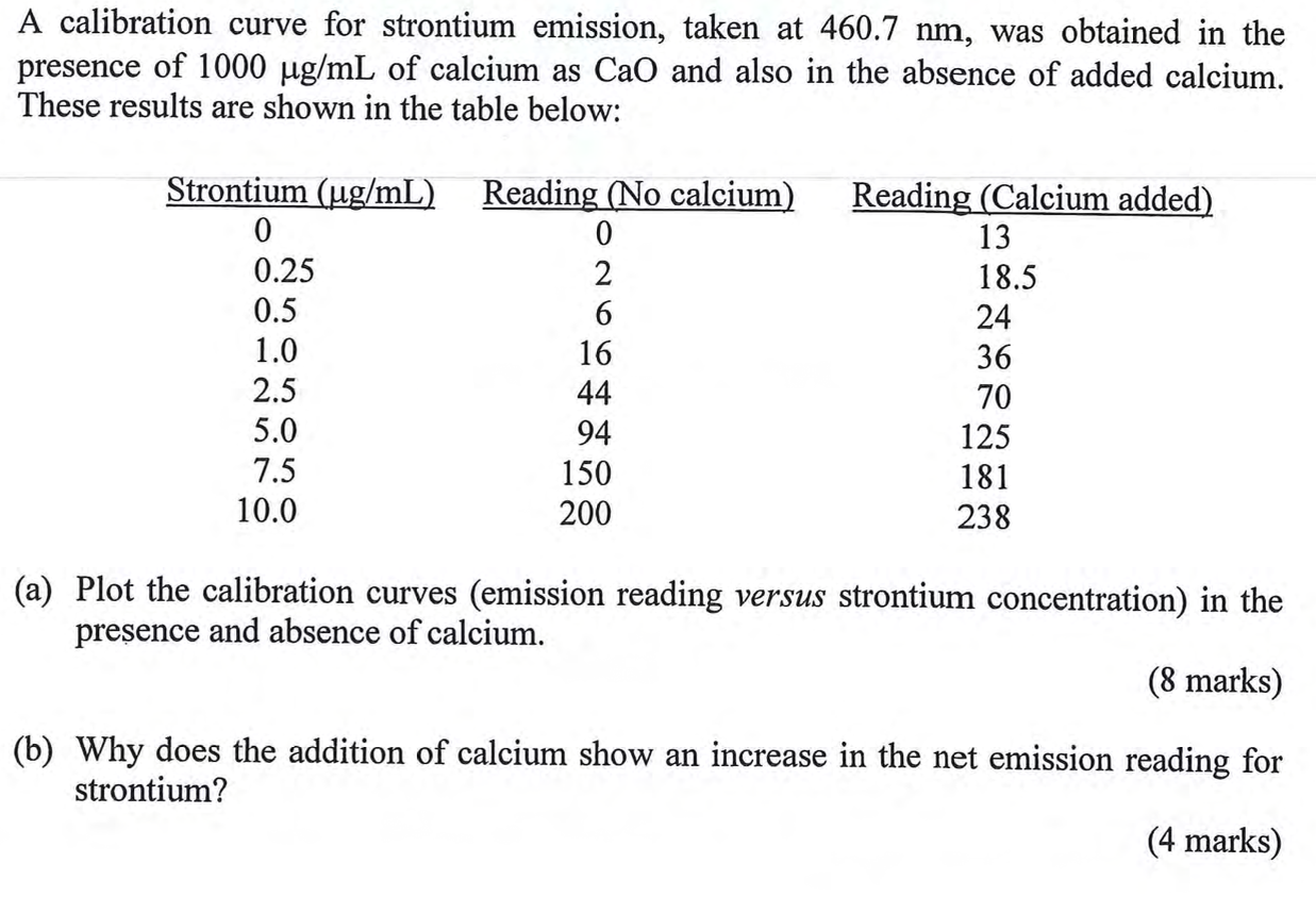 Solved A calibration curve for strontium emission, taken at | Chegg.com