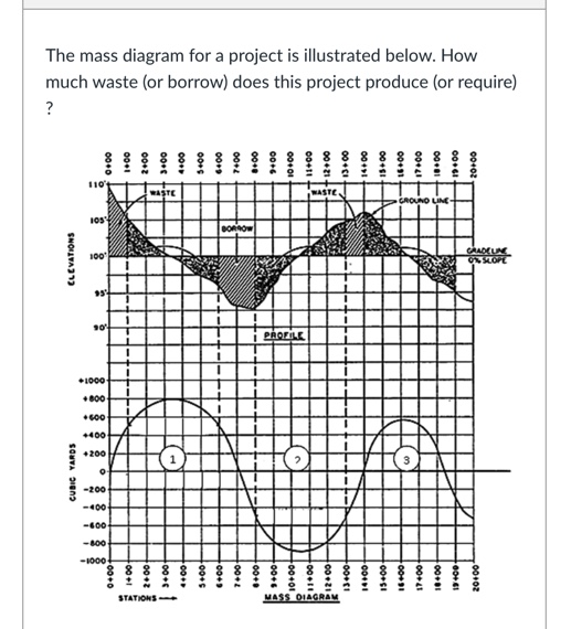The mass diagram for a project is illustrated below. | Chegg.com