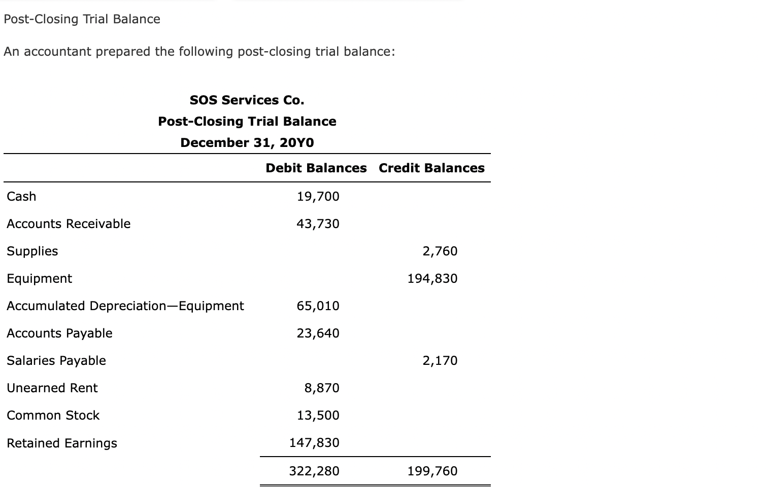 Solved Post-Closing Trial Balance An accountant prepared the | Chegg.com