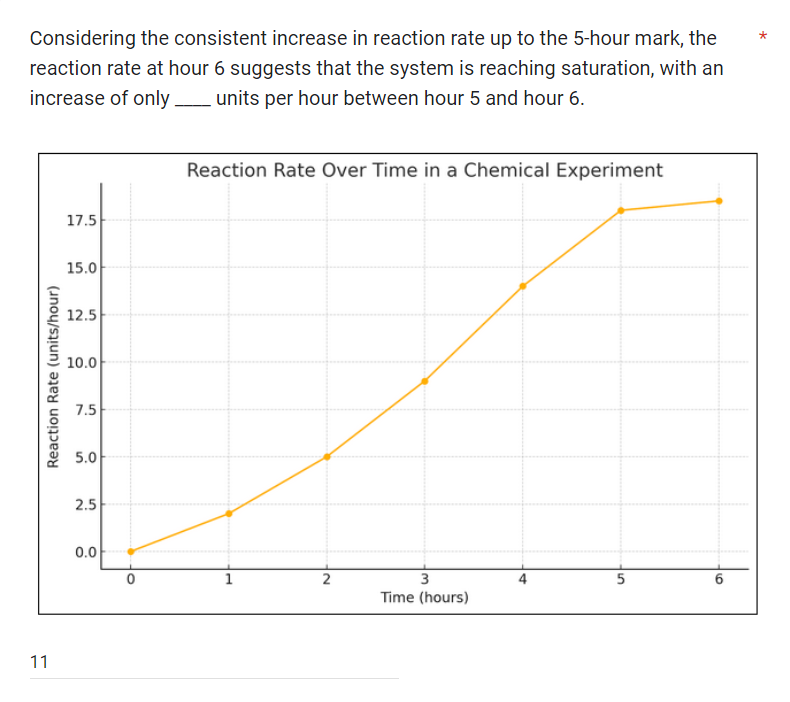 Solved Considering the consistent increase in reaction rate | Chegg.com