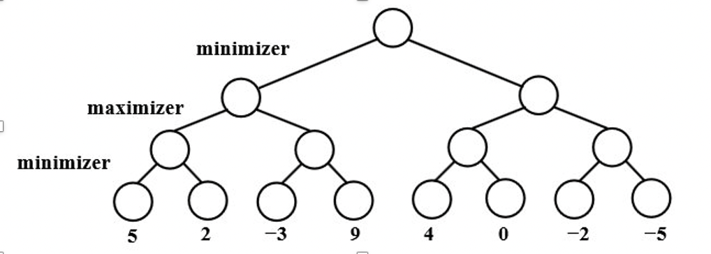 AI: Apply the minimax algorithm to the game tree | Chegg.com