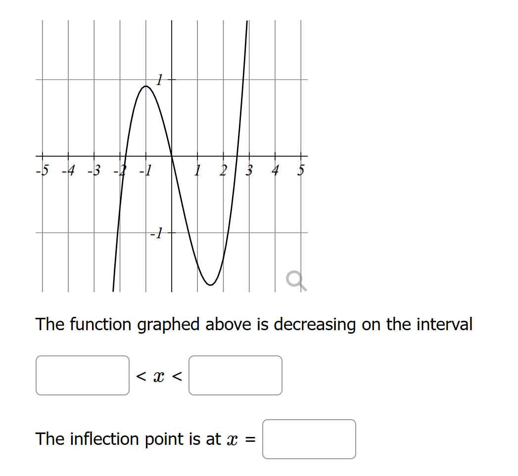 Solved The function graphed above is decreasing on the | Chegg.com