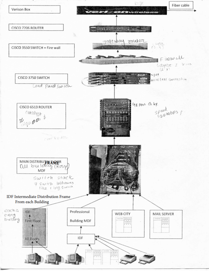 Solved Fiber cable Verison Box wirele CISCO 7206 ROUTER | Chegg.com