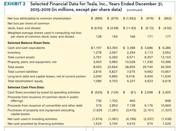 What is your assessment of Tesla’s financial | Chegg.com