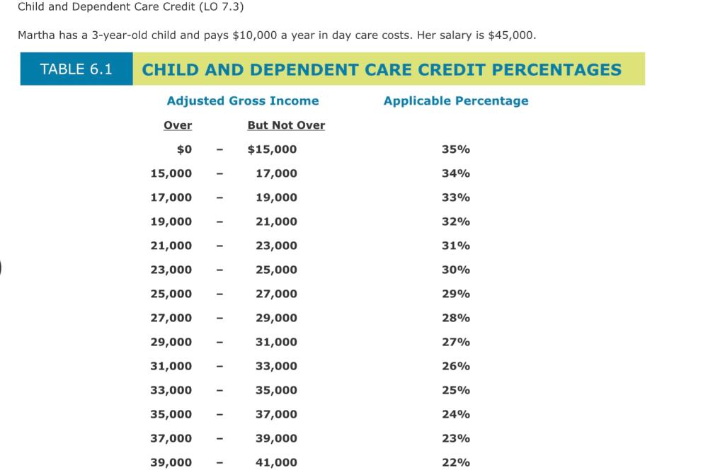 Child and Dependent Care Credit (LO 7.3) Martha has a | Chegg.com
