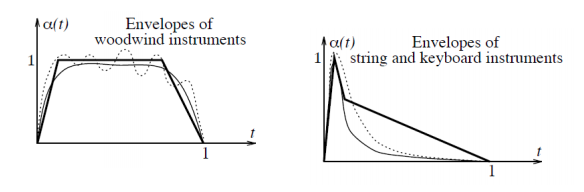 Musical instruments produce sound by the vibrations | Chegg.com