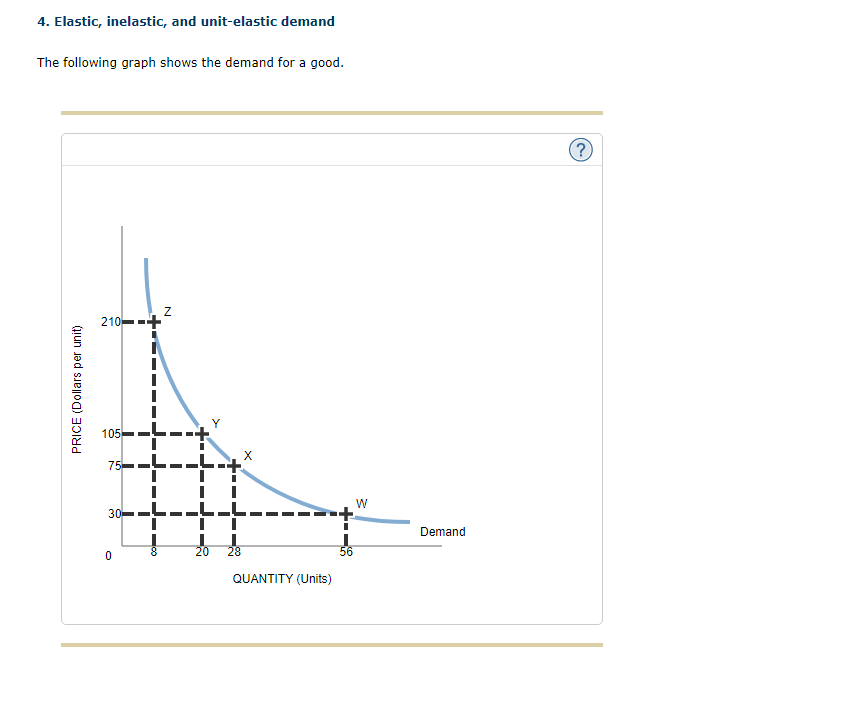 Solved 4. Elastic, inelastic, and unit-elastic demand The | Chegg.com