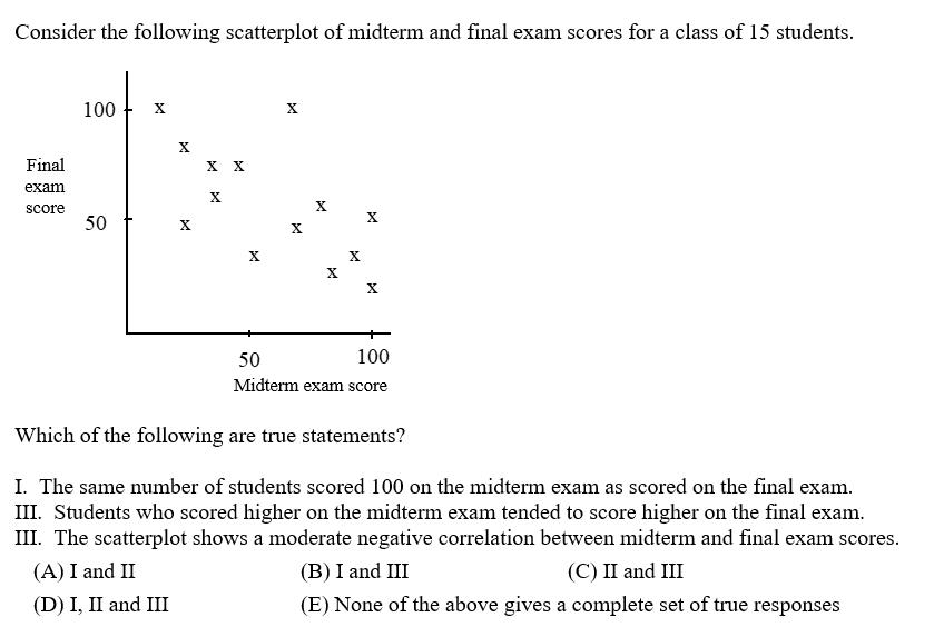 Solved Consider the following scatterplot of midterm and | Chegg.com