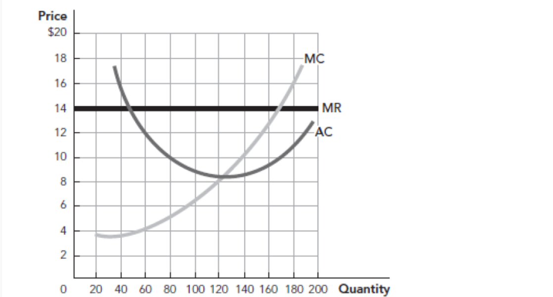 Solved Refer To The Figure At The Profit Maximizing Level