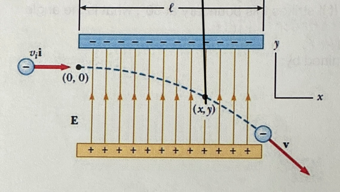 An electron enters the region of a uniform electric | Chegg.com