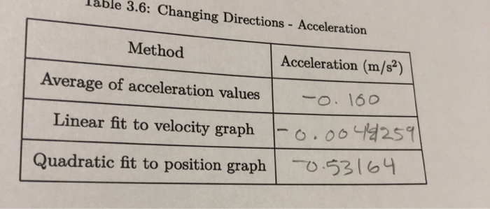 4. Looking at your graphs, is the acceleration zero | Chegg.com
