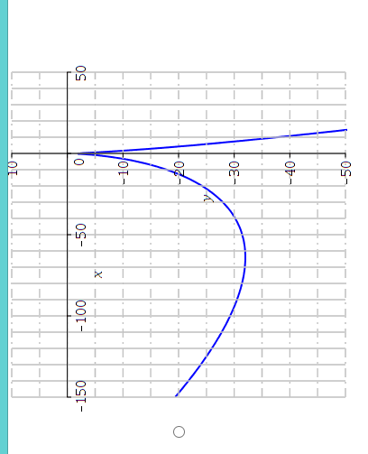 Solved Consider the function f(x)=x+6x32. (a) Find the | Chegg.com