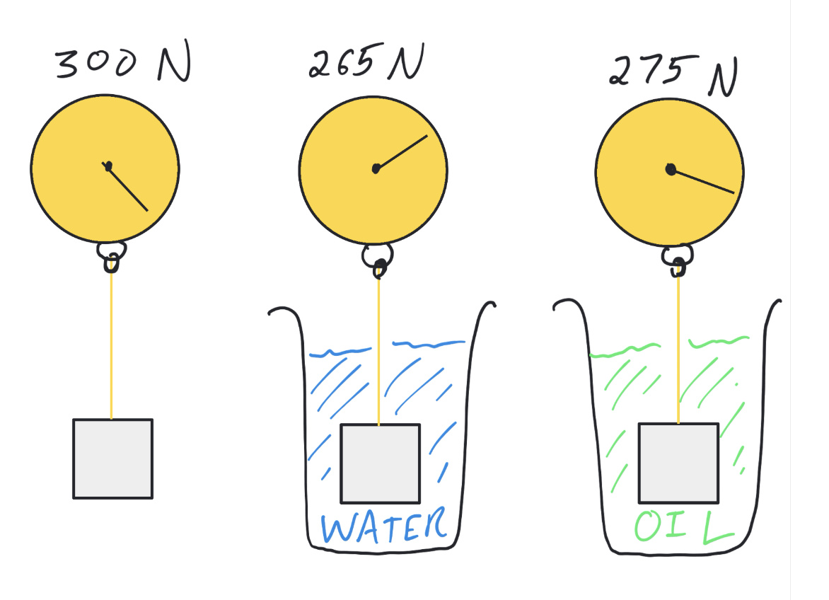 An object weighing 300 N in air is immersed in water | Chegg.com