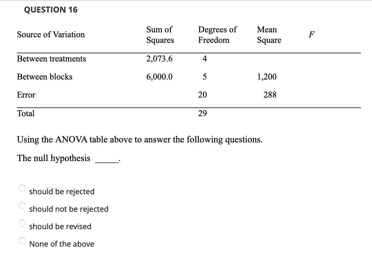 Solved QUESTION 16 Source of Variation Sum of Squares | Chegg.com
