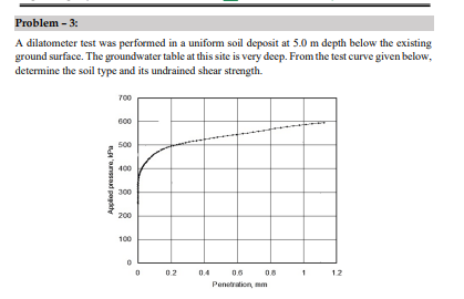 Solved A dilatometer test was performed in a uniform soil | Chegg.com