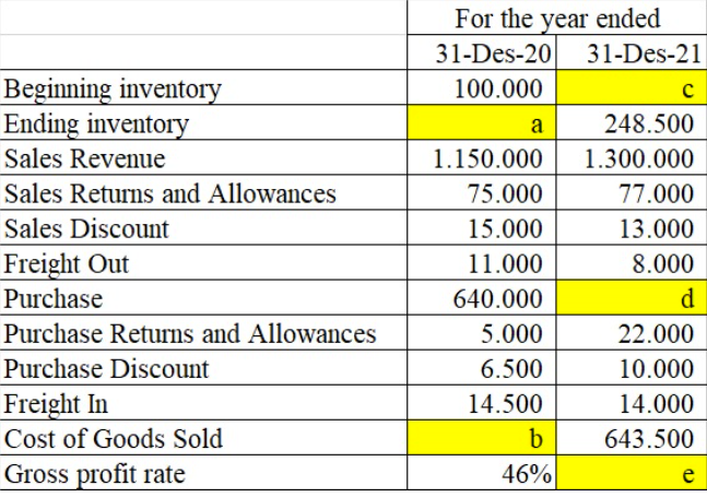 Solved Beginning inventory Ending inventory Sales Revenue | Chegg.com