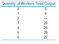Solved The table below shows the quantity of workers and | Chegg.com