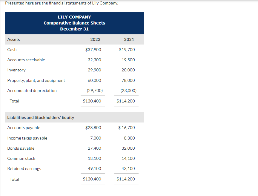 Solved Presented here are the financial statements of Lily | Chegg.com