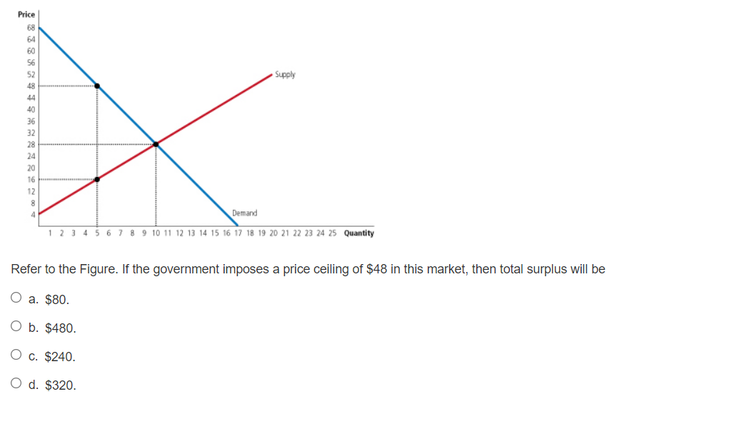 Solved Refer to the Figure. If the government imposes a | Chegg.com