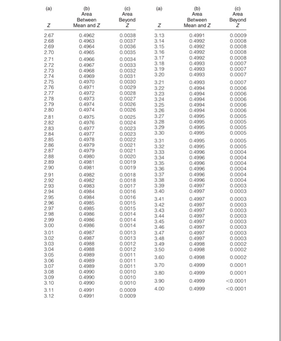 Solved Column (a) lists Z scores from 0.00 to 4.00. Only | Chegg.com