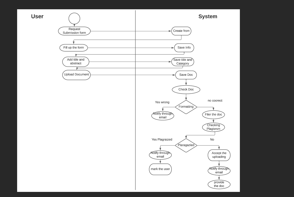 Solved Draw a System Sequence Diagram (SSD) corresponding to | Chegg.com