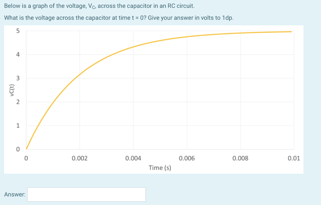 Solved Below is a graph of the voltage, Vc, across the | Chegg.com