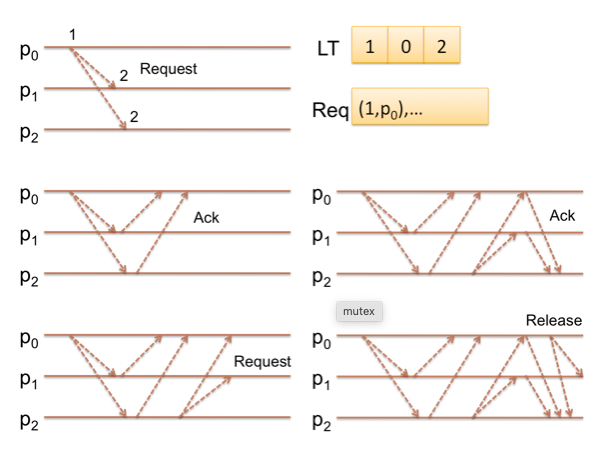 Solved Here is a series of timelines for the execution of | Chegg.com
