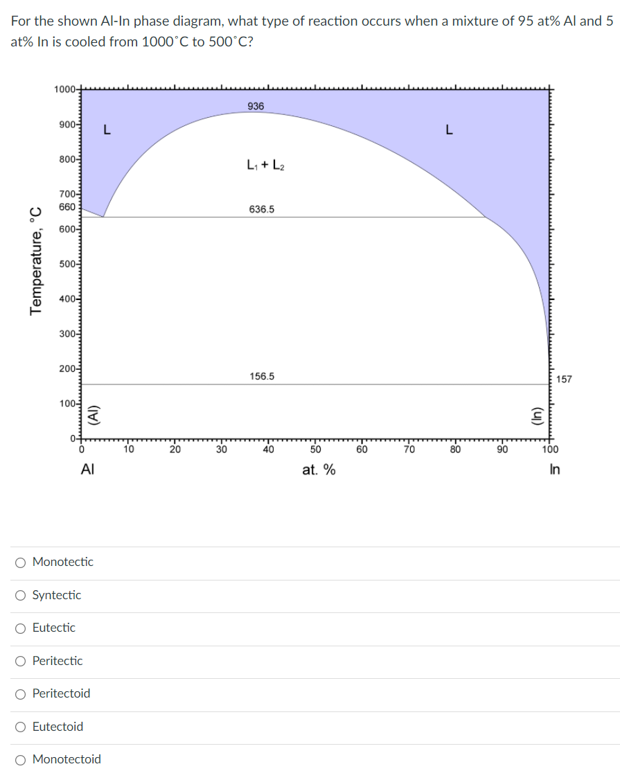 Solved For the shown Al-In phase diagram, what type of | Chegg.com