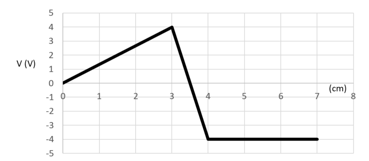 Solved The graph in the figure shows the variation of the | Chegg.com