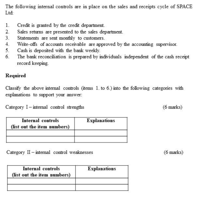 Solved The following internal controls are in place on the | Chegg.com
