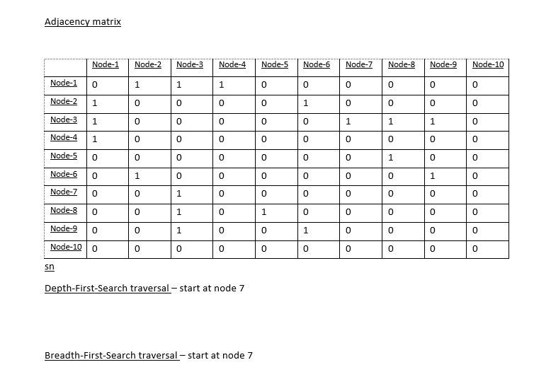 Solved Adjacency matrix 5n Depth-First-Search traversal - | Chegg.com