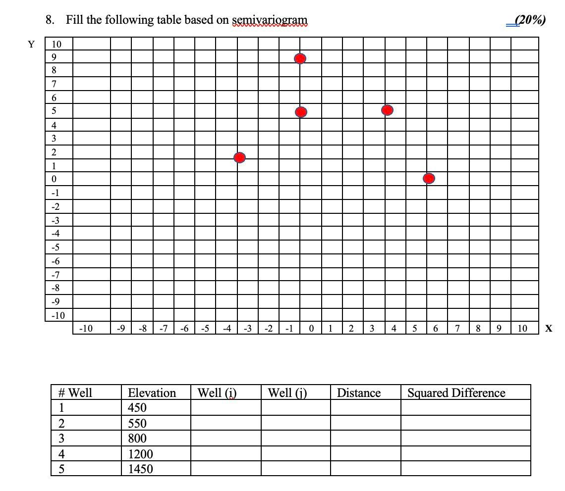 8. Fill the following table based on semivariogram | Chegg.com