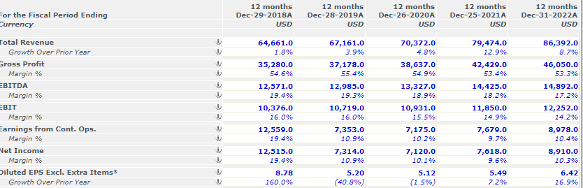 3. Perform a Financial Benchmark Analysis from | Chegg.com