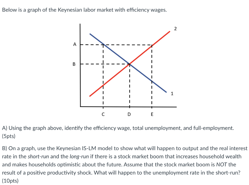 Solved Below is a graph of the Keynesian labor market with | Chegg.com