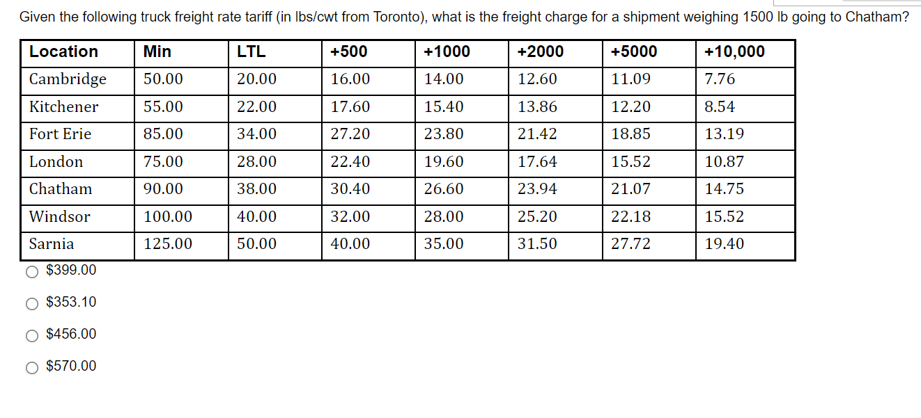 Solved Given the following truck freight rate tariff (in | Chegg.com