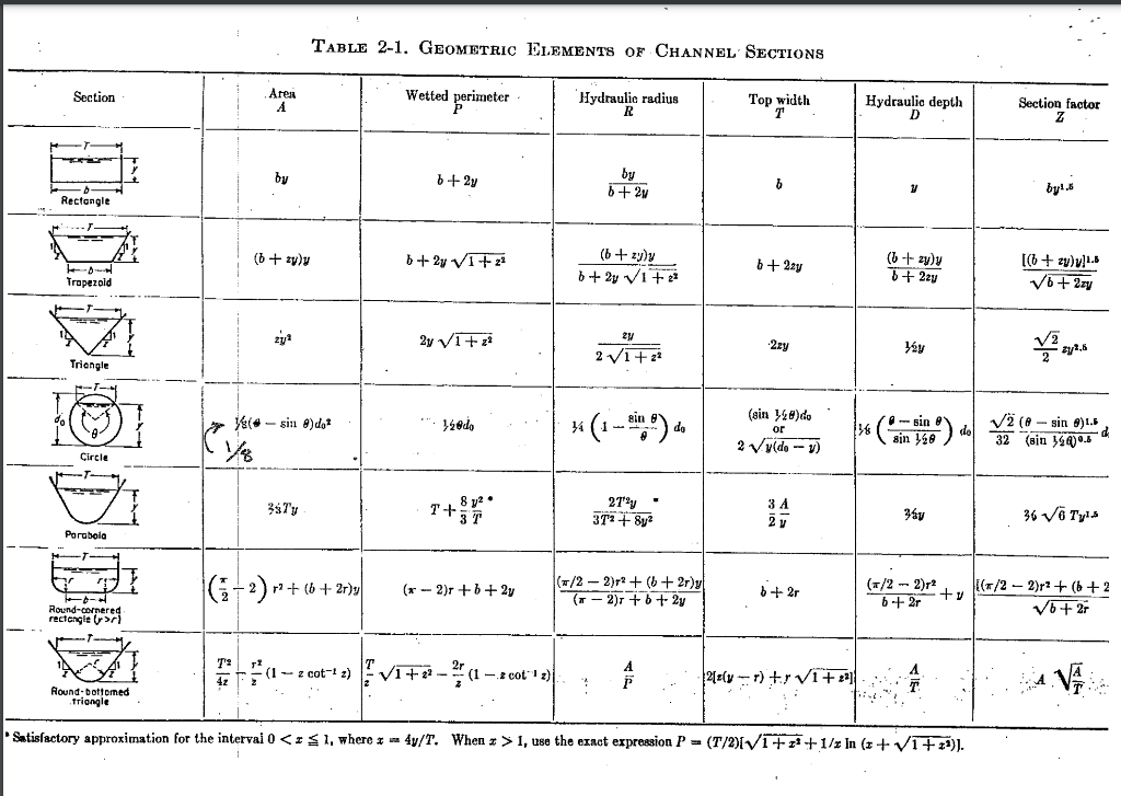 Solved Table 2-1. Geometric Elements of Channel | Chegg.com