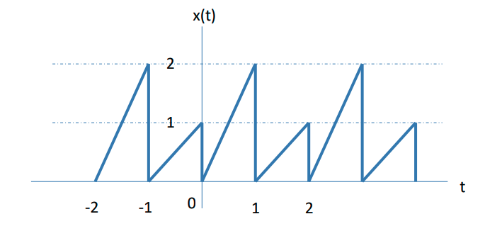 Solved Determine the normalized average power and energy of | Chegg.com