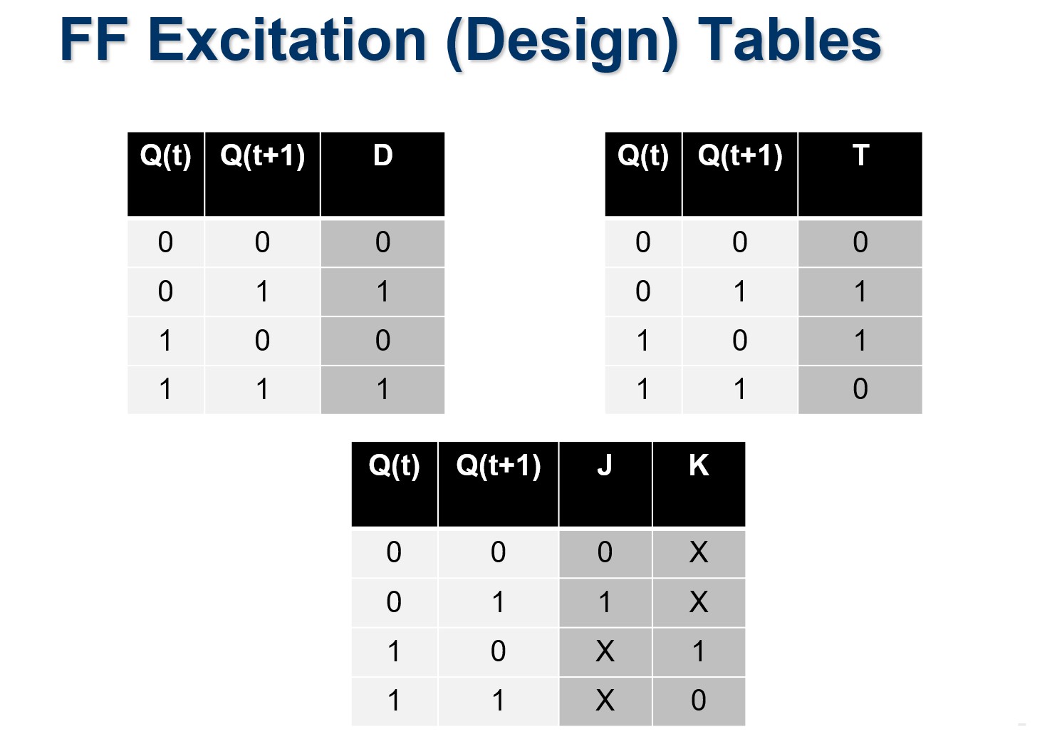 Solved Circuit Analysis Problems − Write FF input equations | Chegg.com